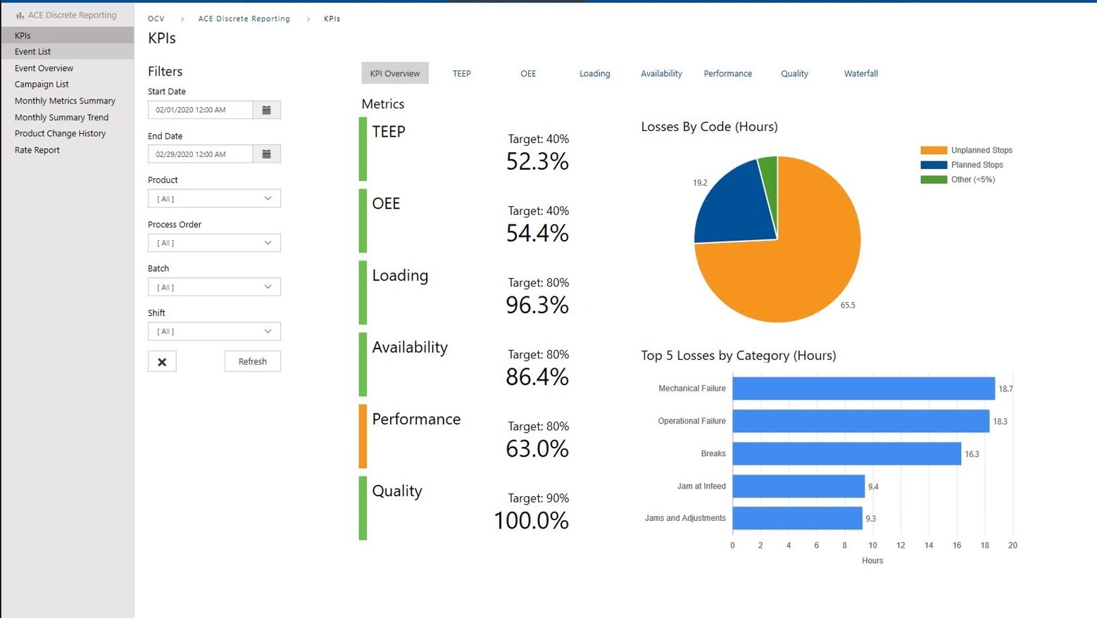 Production Performance Analysis Ace